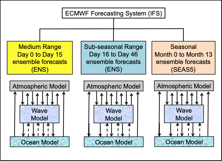 Section 2 The ECMWF Integrated Forecasting System - IFS - Forecast User Guide - ECMWF Confluence ...